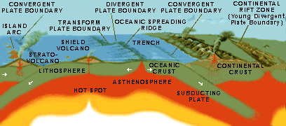 Tectonic Plate Movement